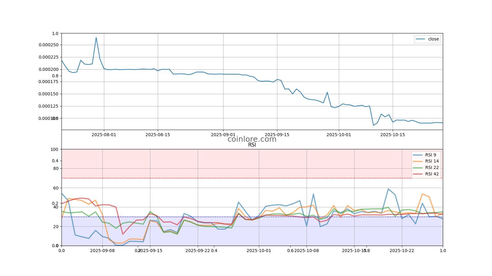 Omax Token RSI indicator
