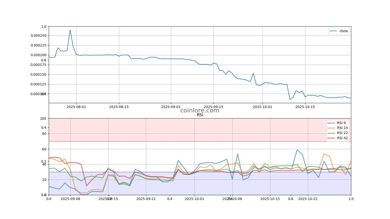 Omax Token RSI indicator