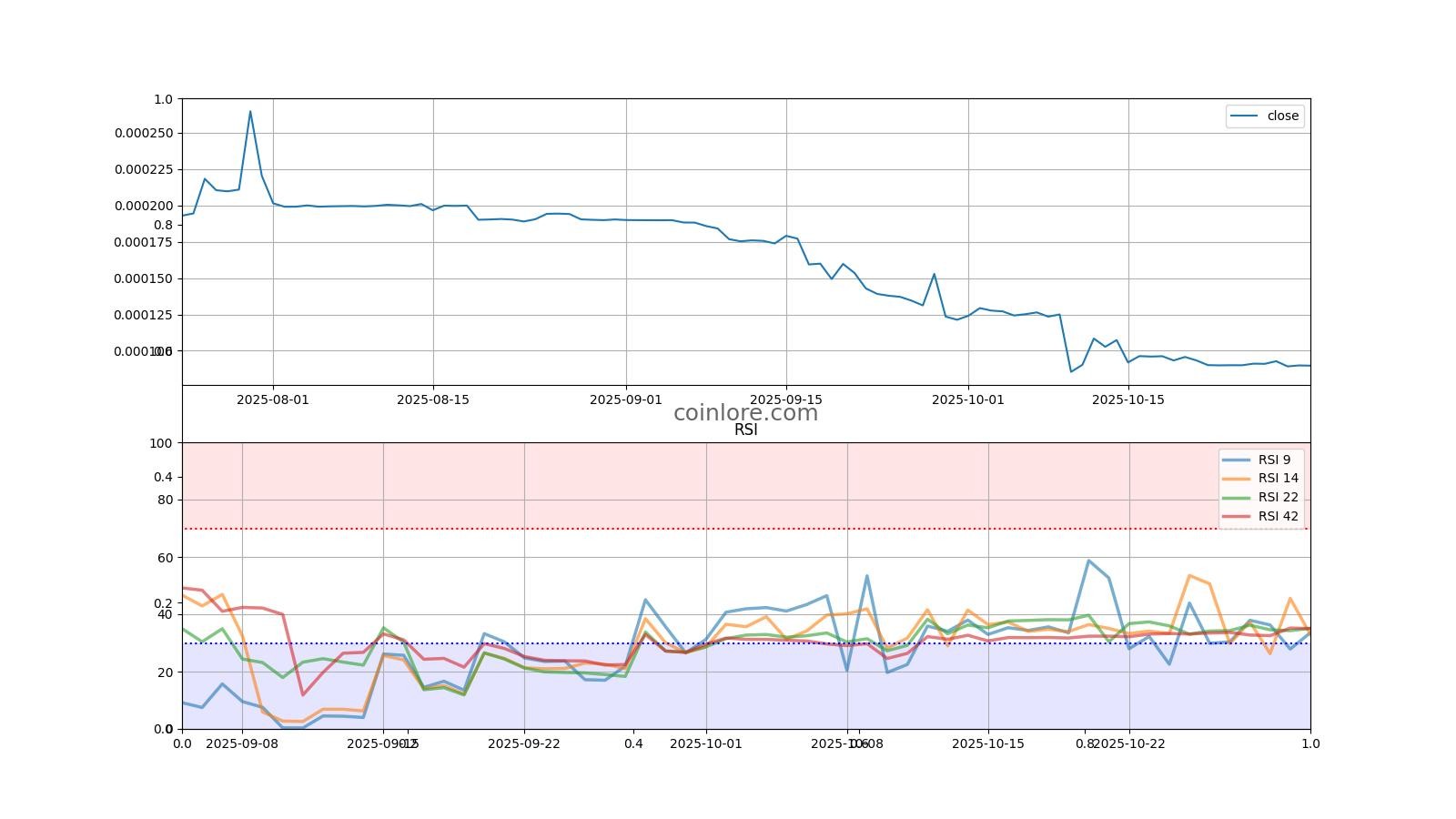Omax Token RSI indicator
