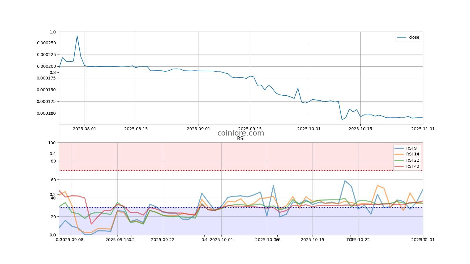Omax Token RSI indicator