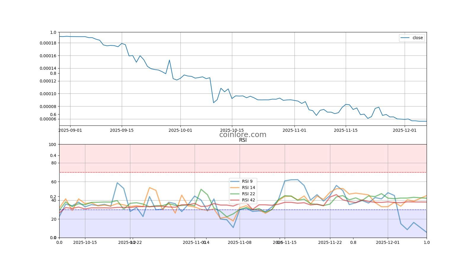 Omax Token RSI indicator