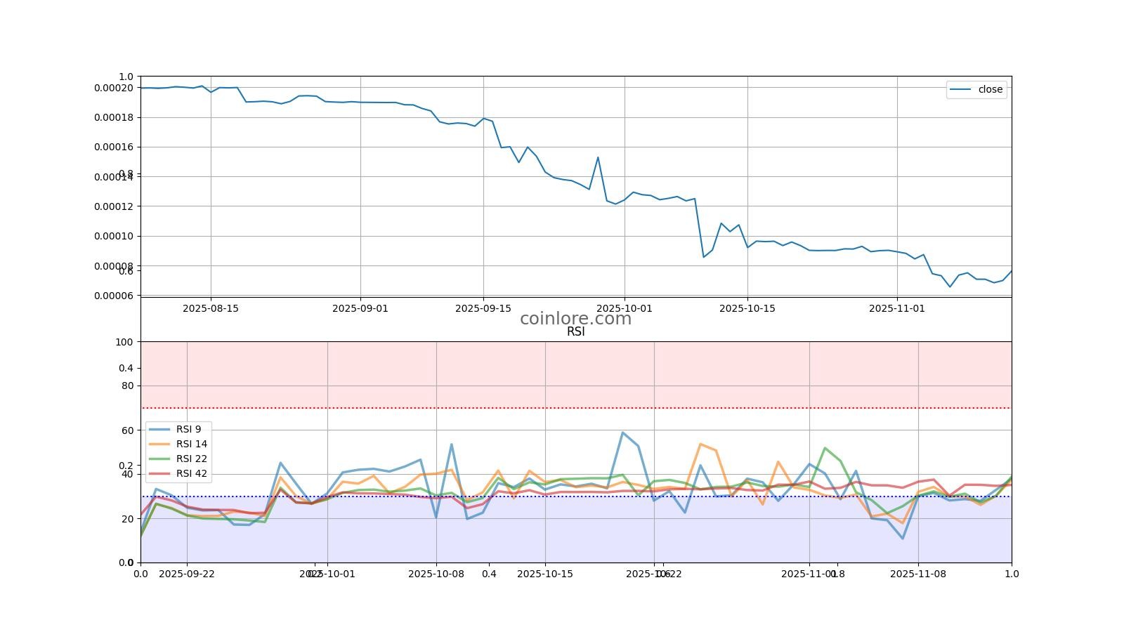 Omax Token RSI indicator
