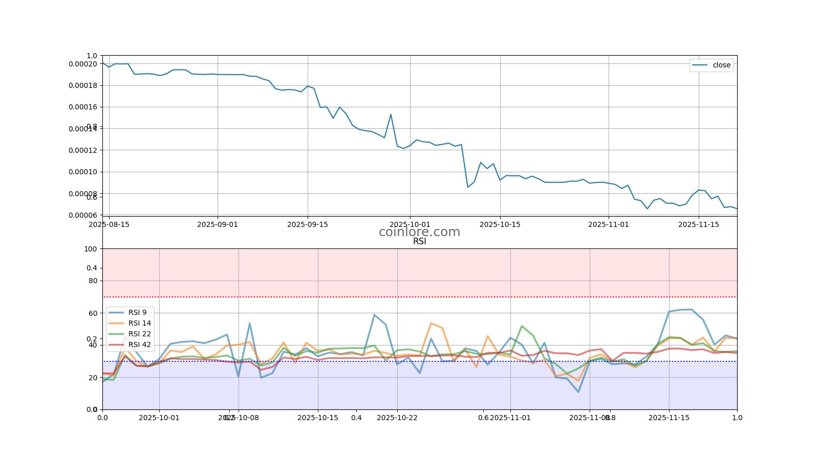 Omax Token RSI indicator