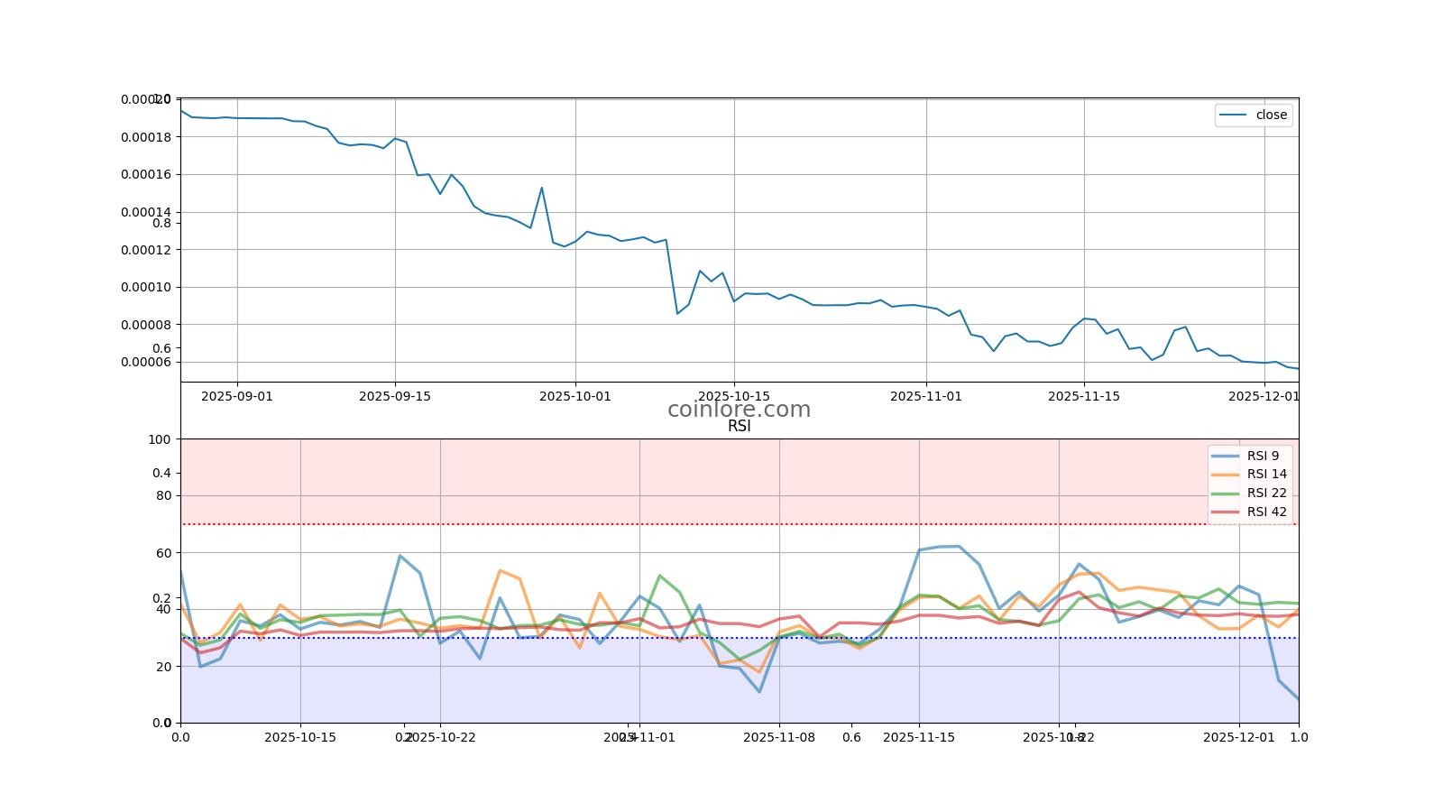Omax Token RSI indicator