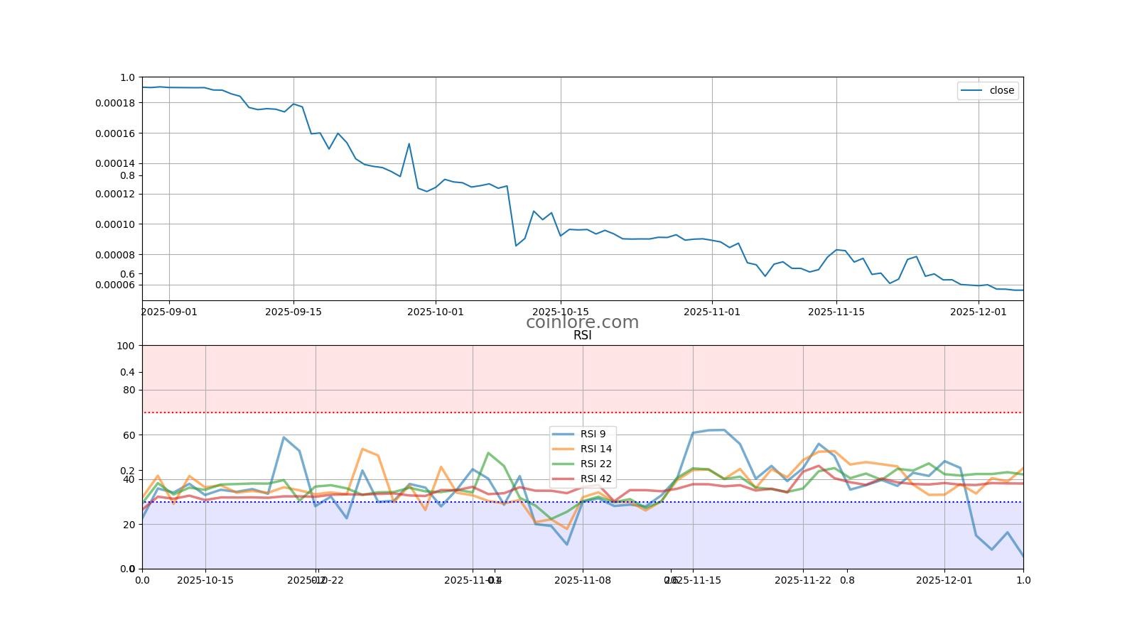 Omax Token RSI indicator