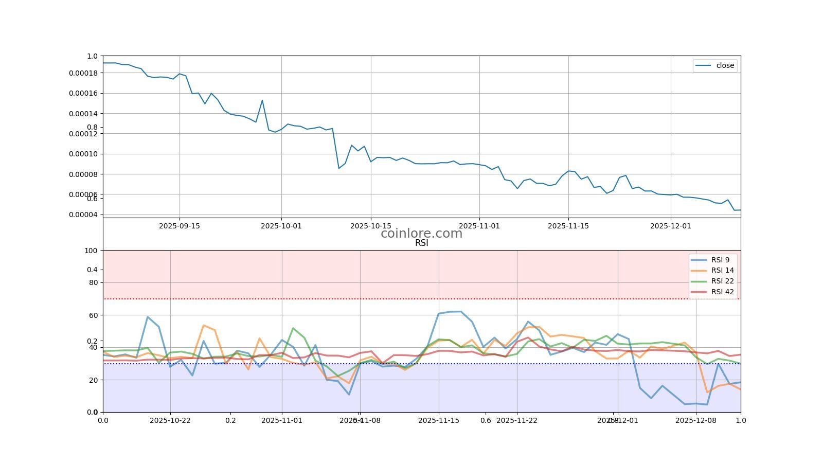 Omax Token RSI indicator