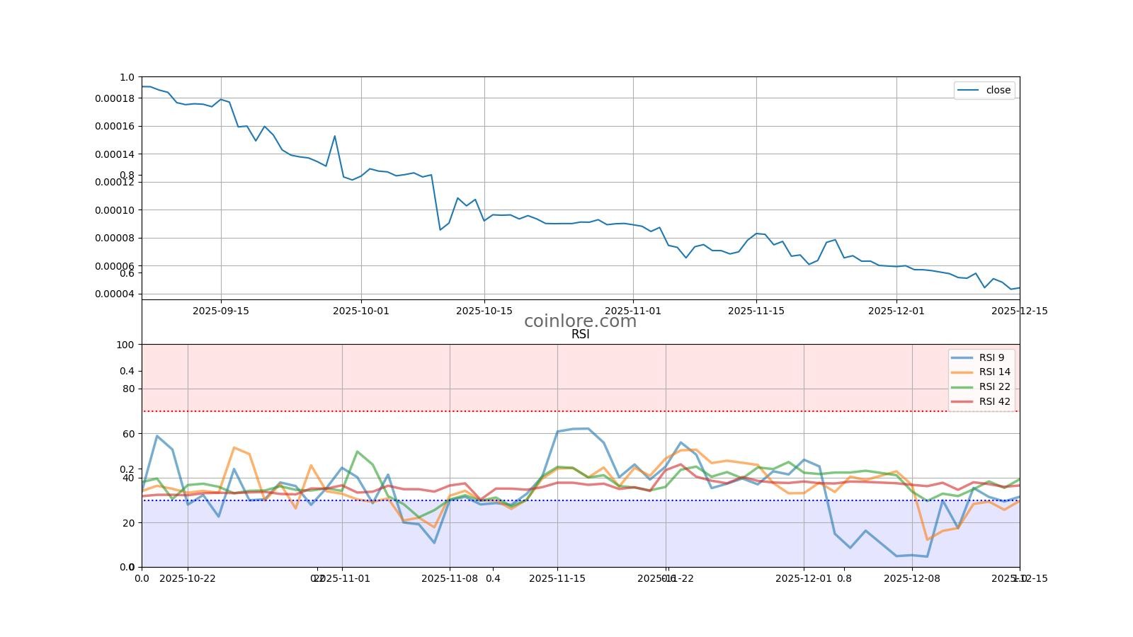 Omax Token RSI indicator