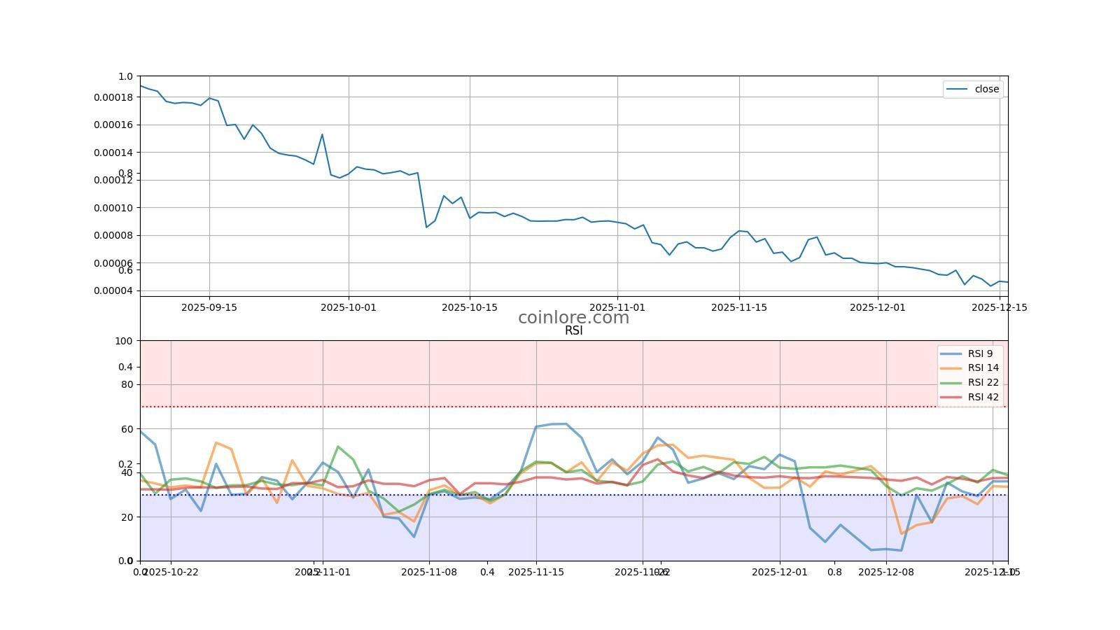 Omax Token RSI indicator