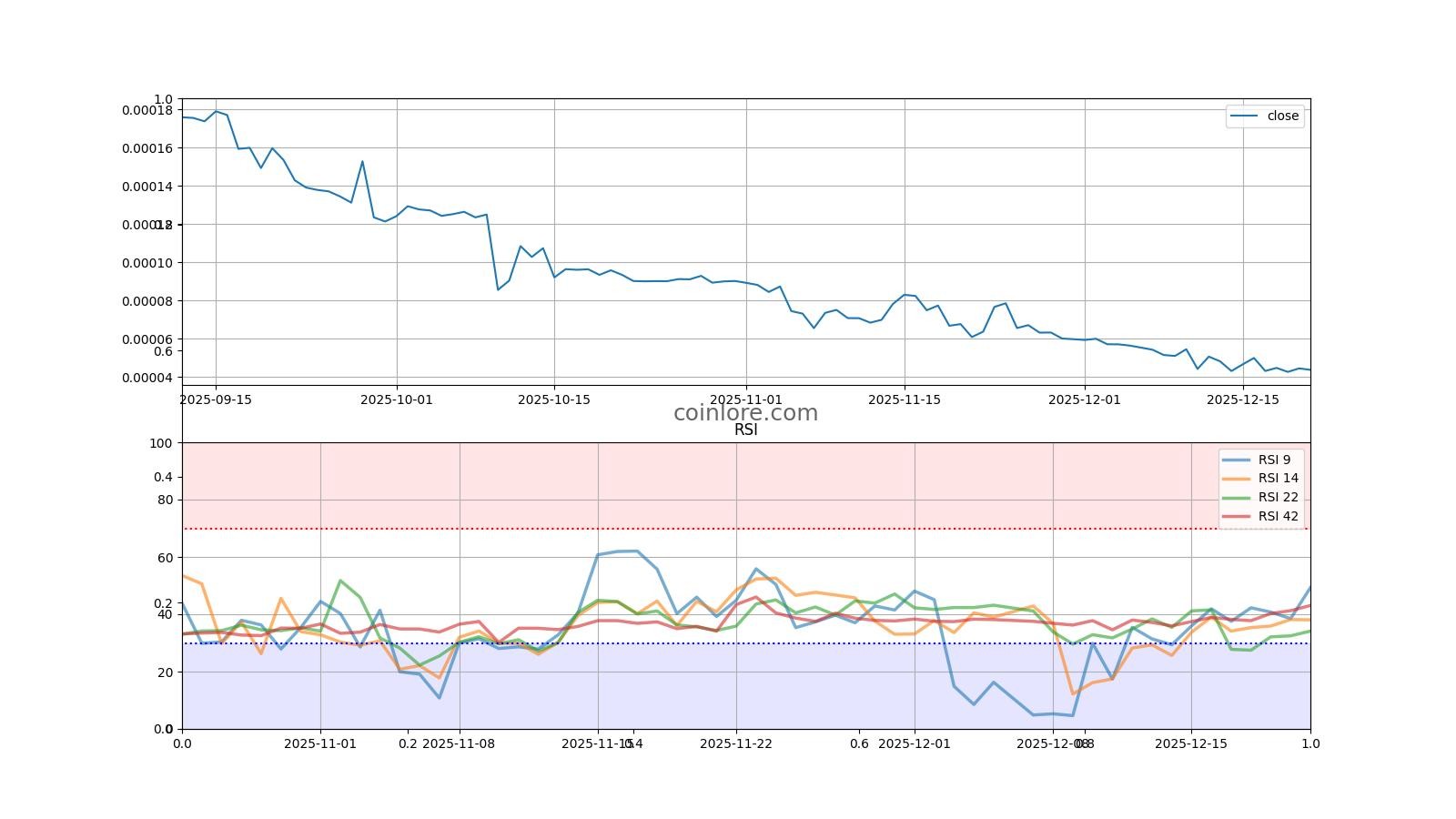 Omax Token RSI indicator