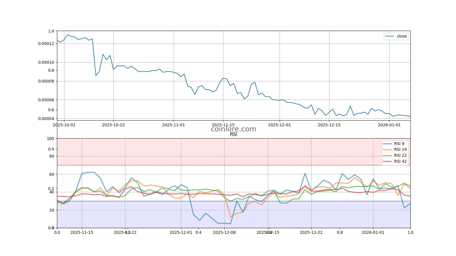 Omax Token RSI indicator