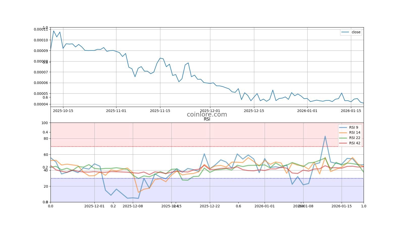 Omax Token RSI indicator