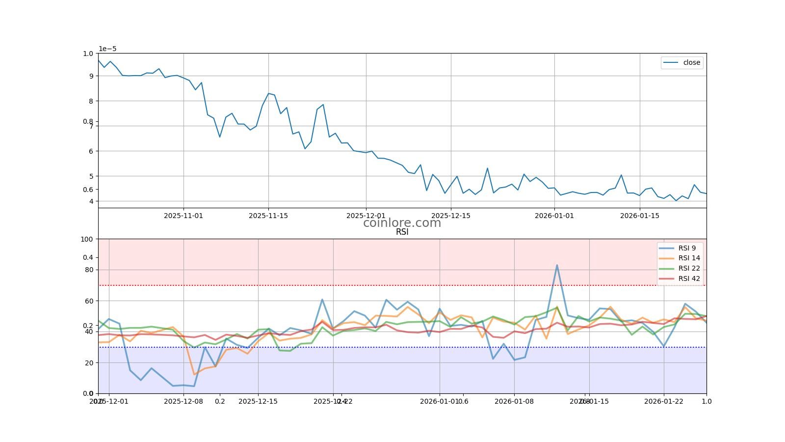 Omax Token RSI indicator