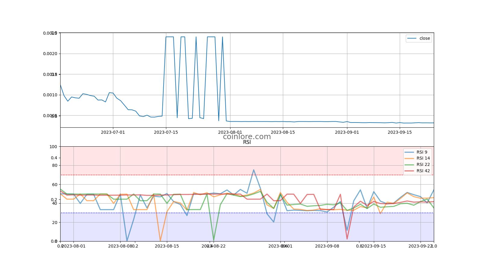 Omax Token RSI indicator