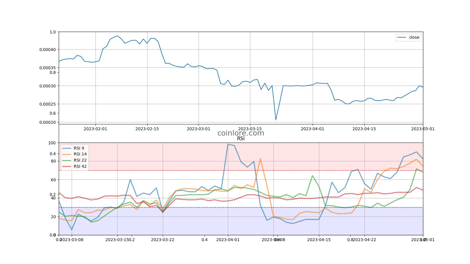 Omax Token RSI indicator