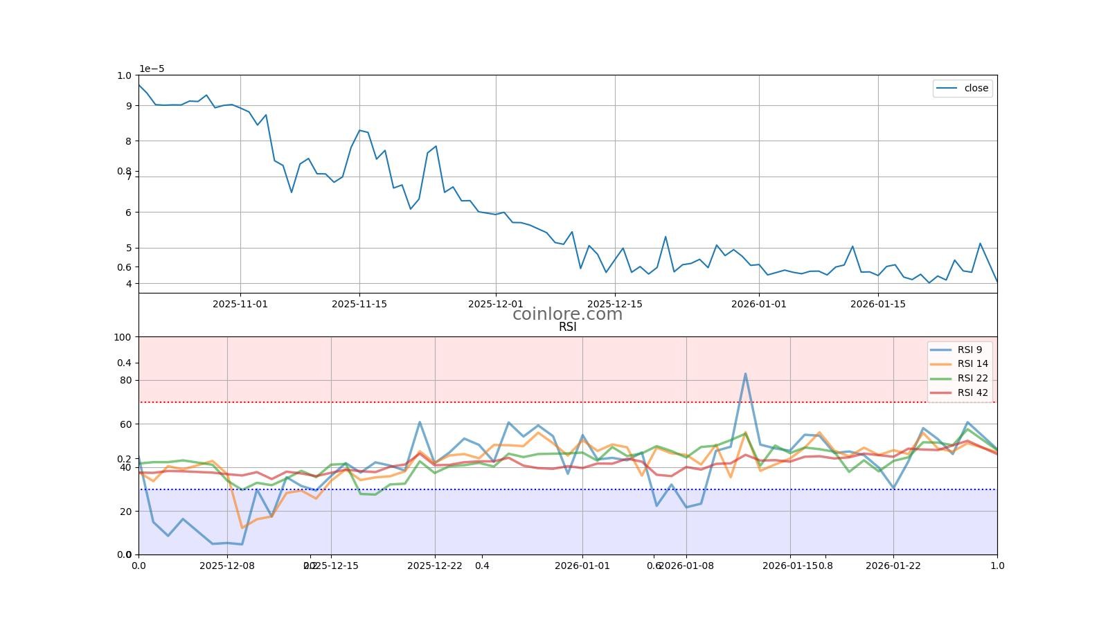 Omax Token RSI indicator