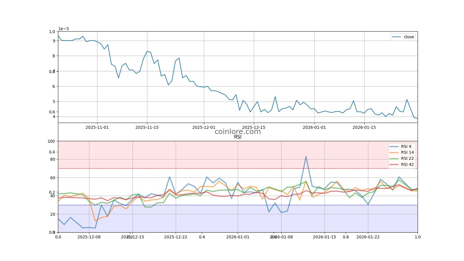 Omax Token RSI indicator