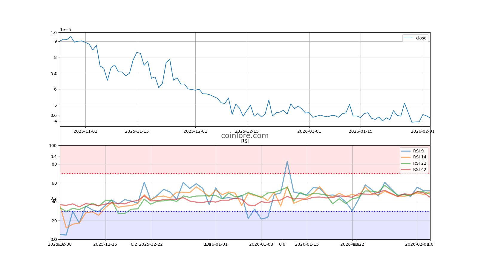 Omax Token RSI indicator