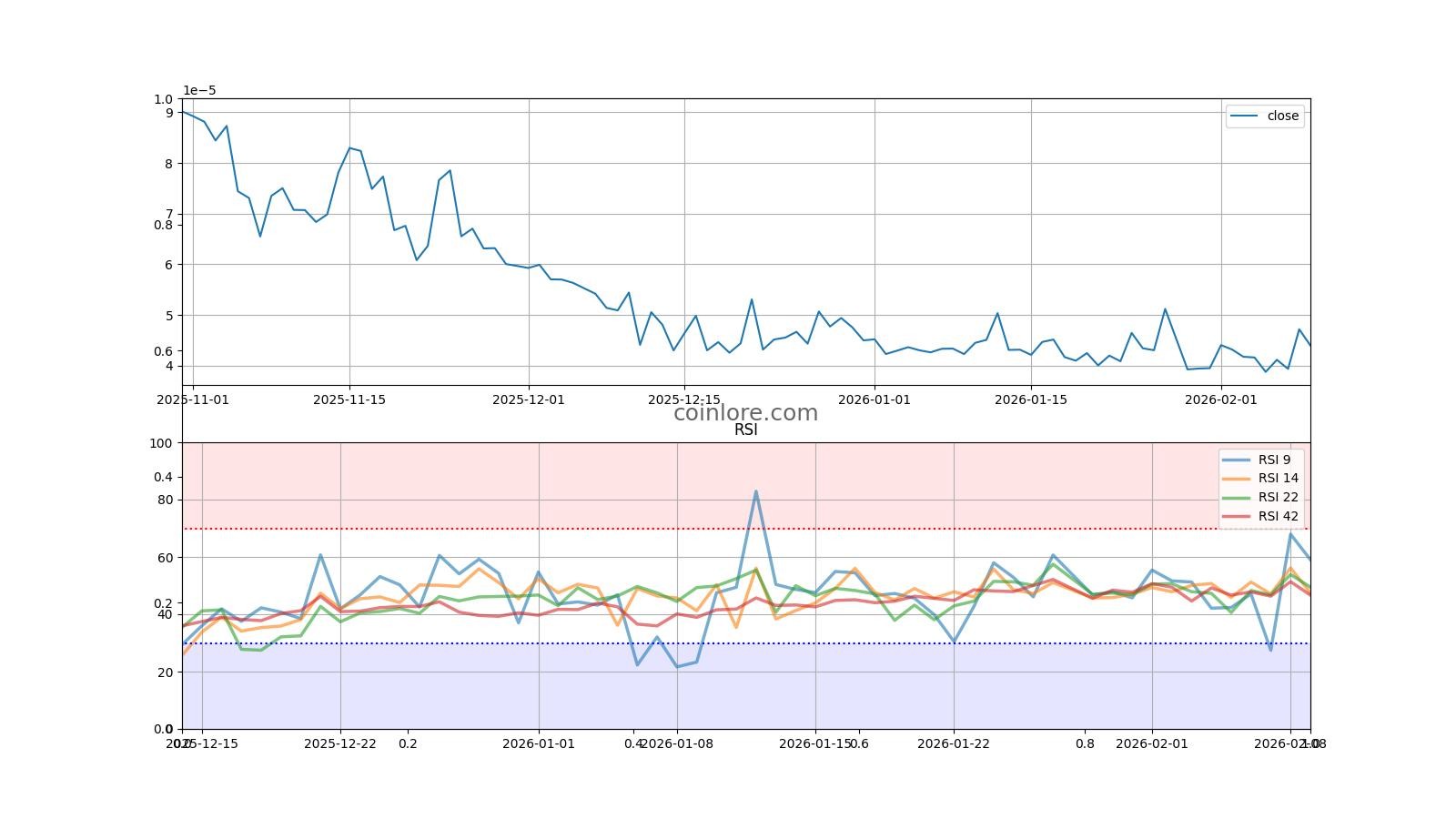 Omax Token RSI indicator
