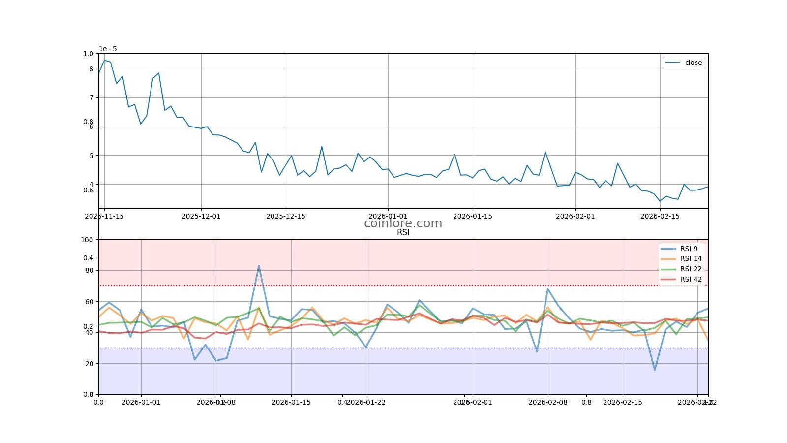 Omax Token RSI indicator