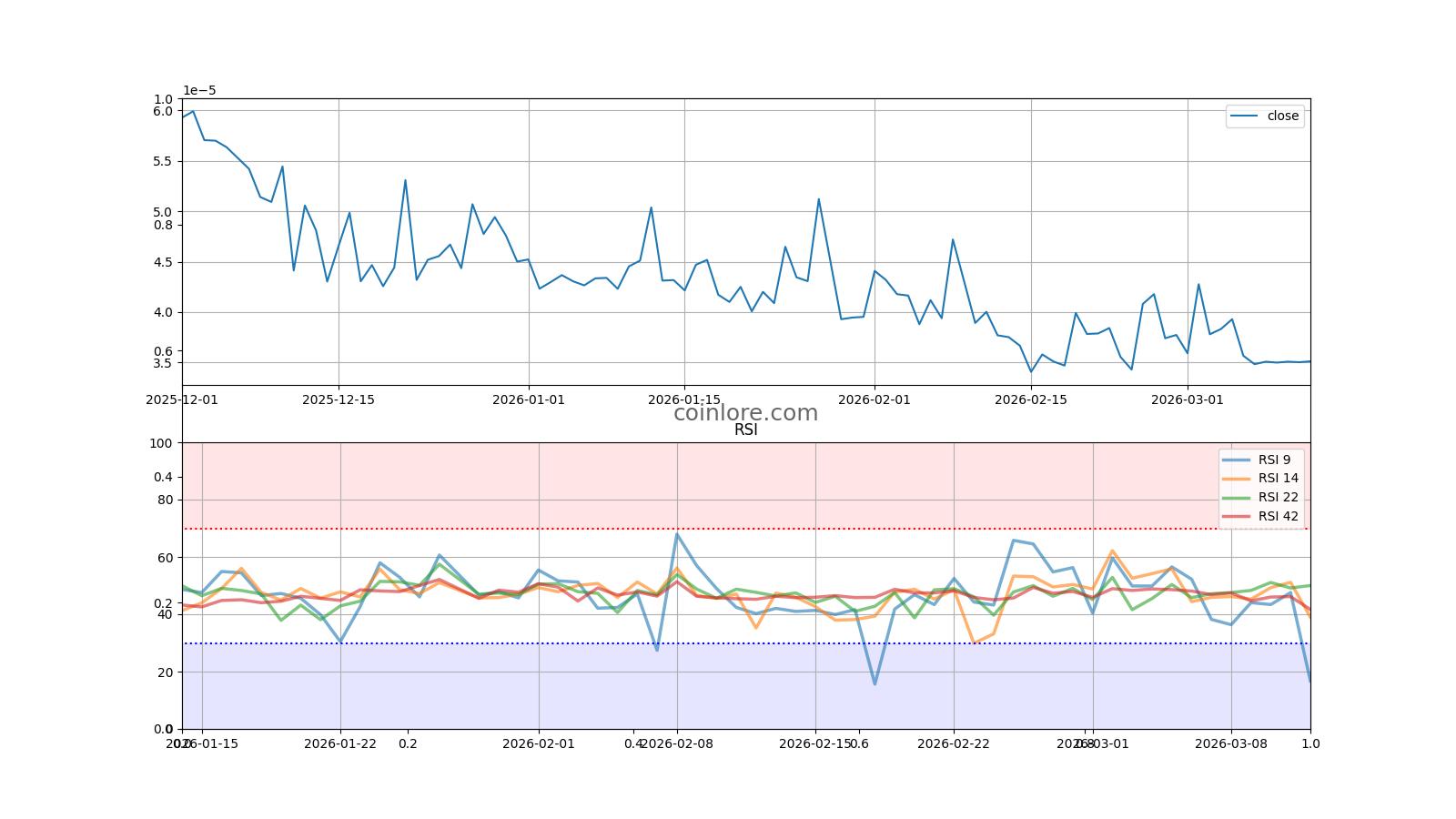 Omax Token RSI indicator
