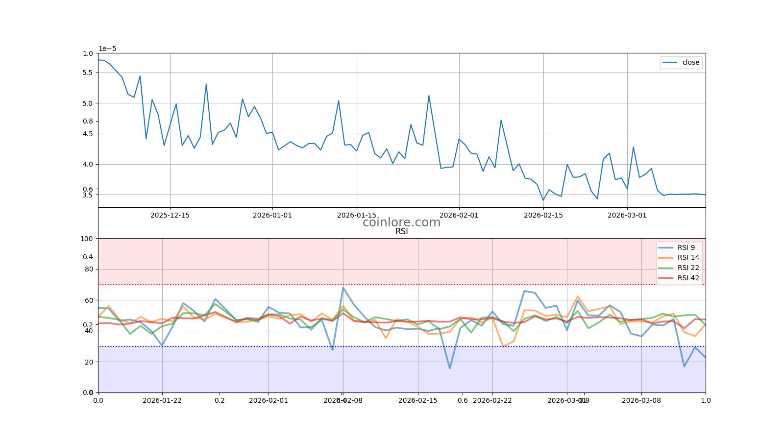 Omax Token RSI indicator