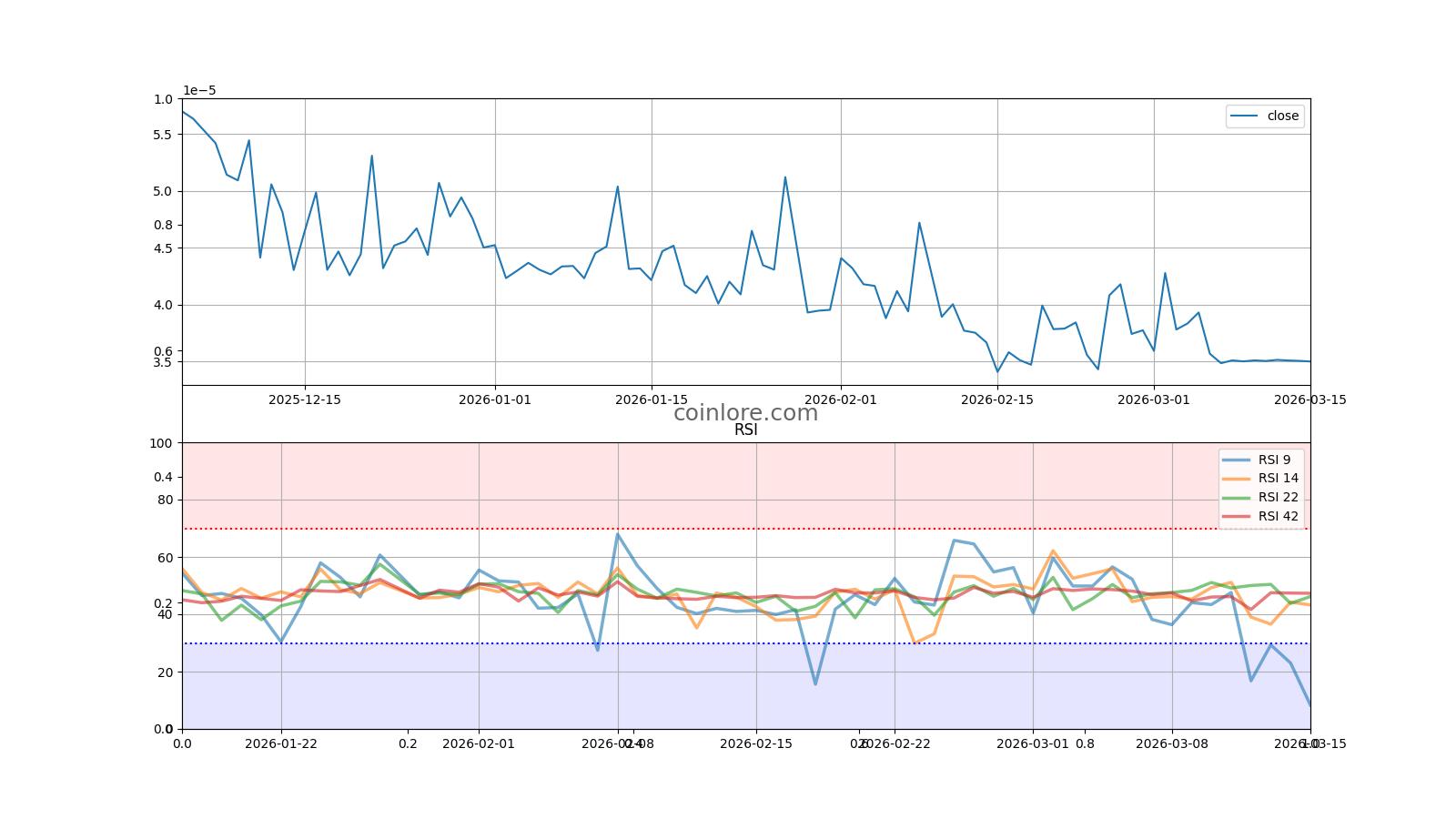 Omax Token RSI indicator