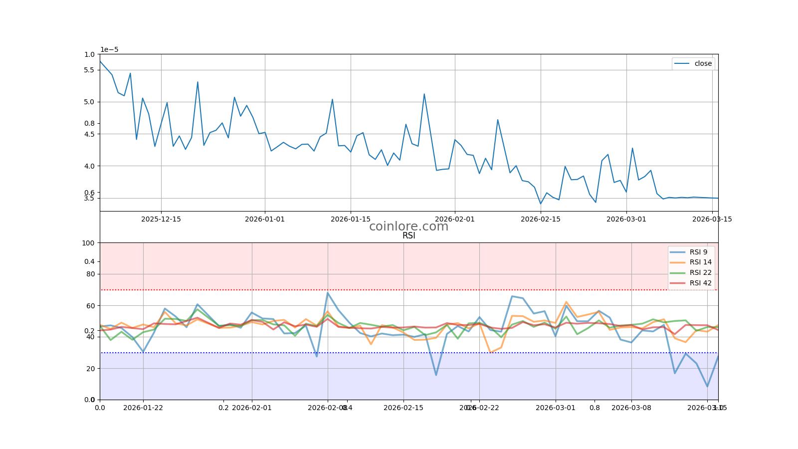 Omax Token RSI indicator