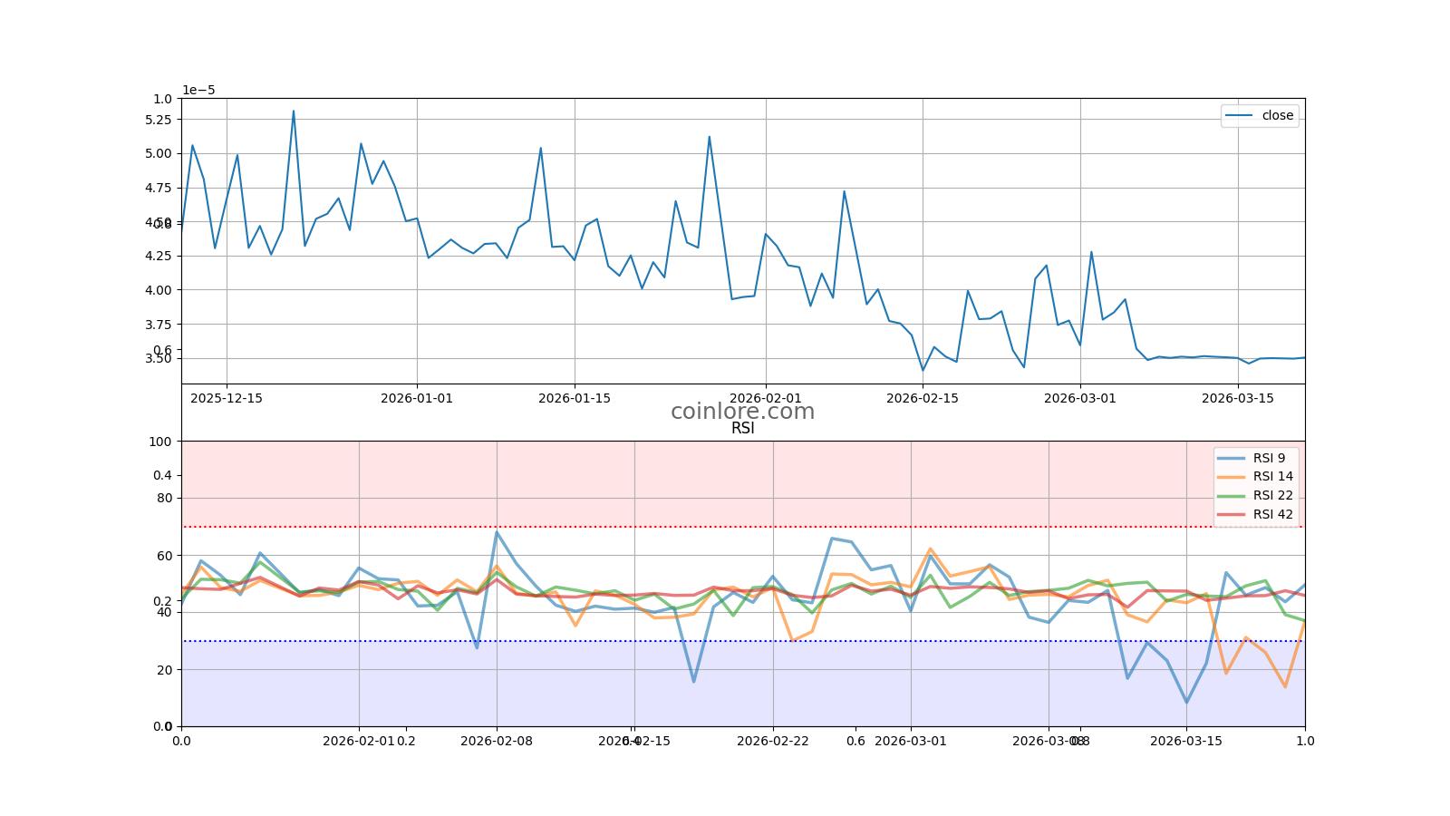 Omax Token RSI indicator