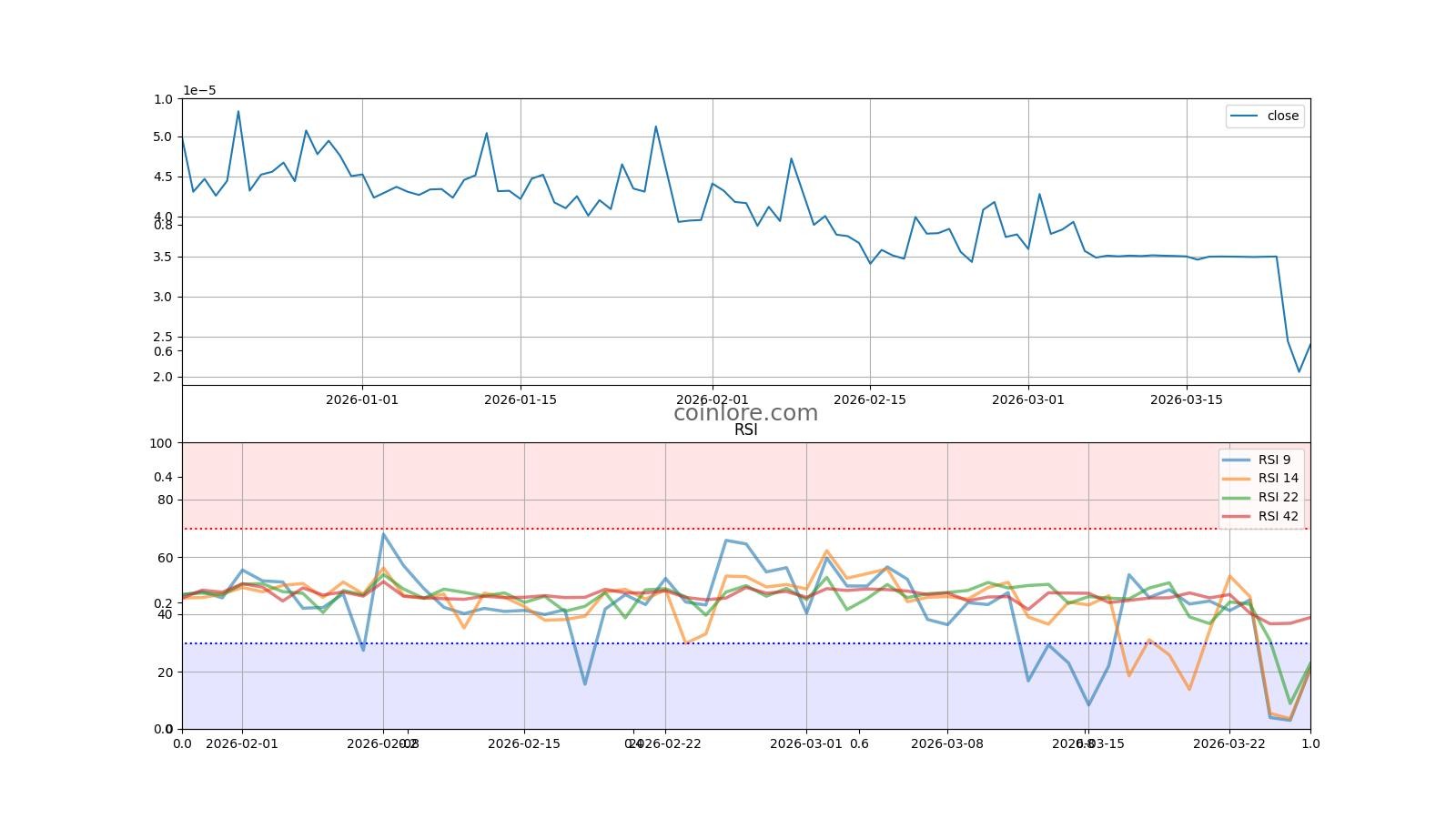 Omax Token RSI indicator