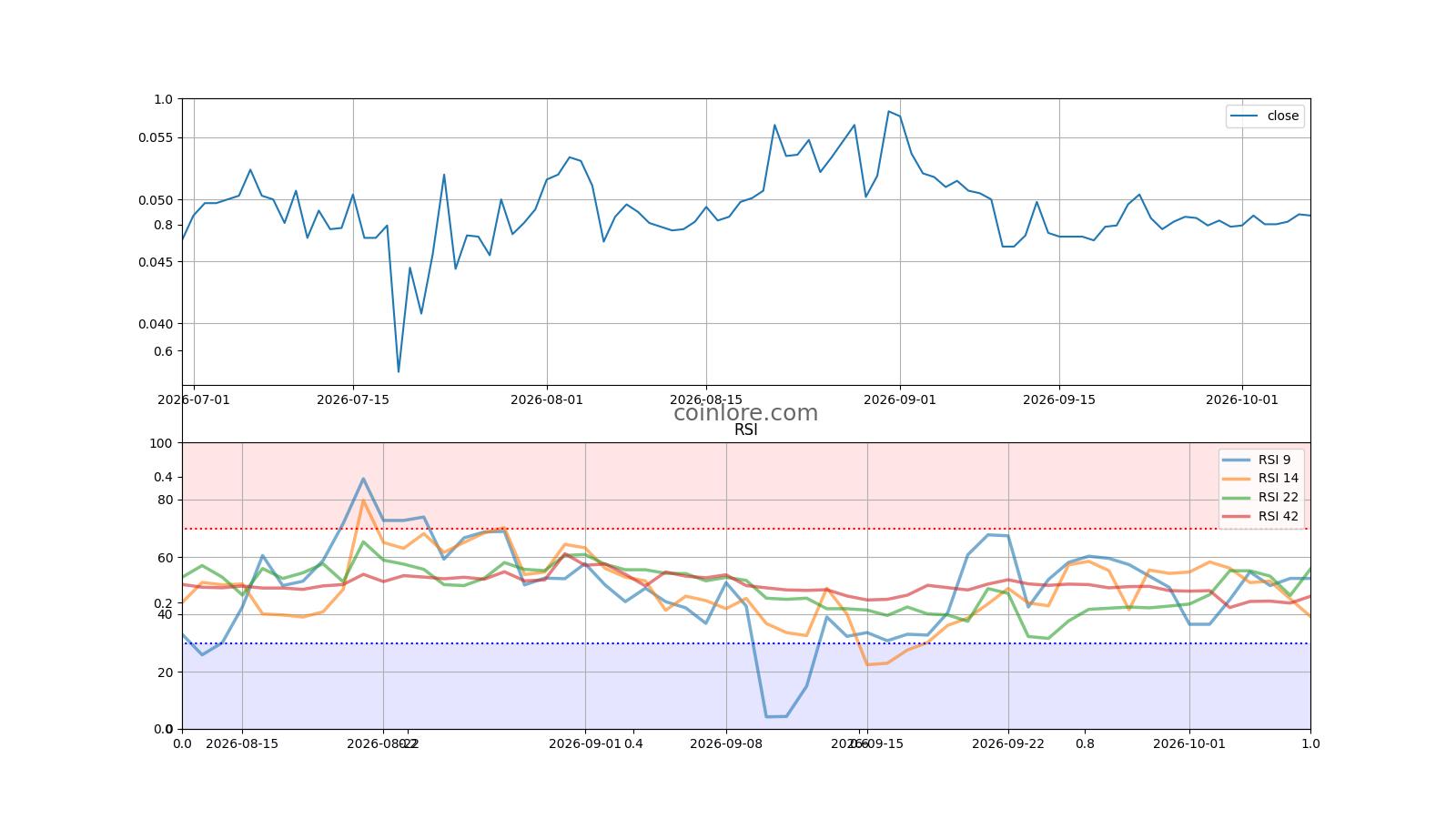 OMDBlockchain RSI indicator