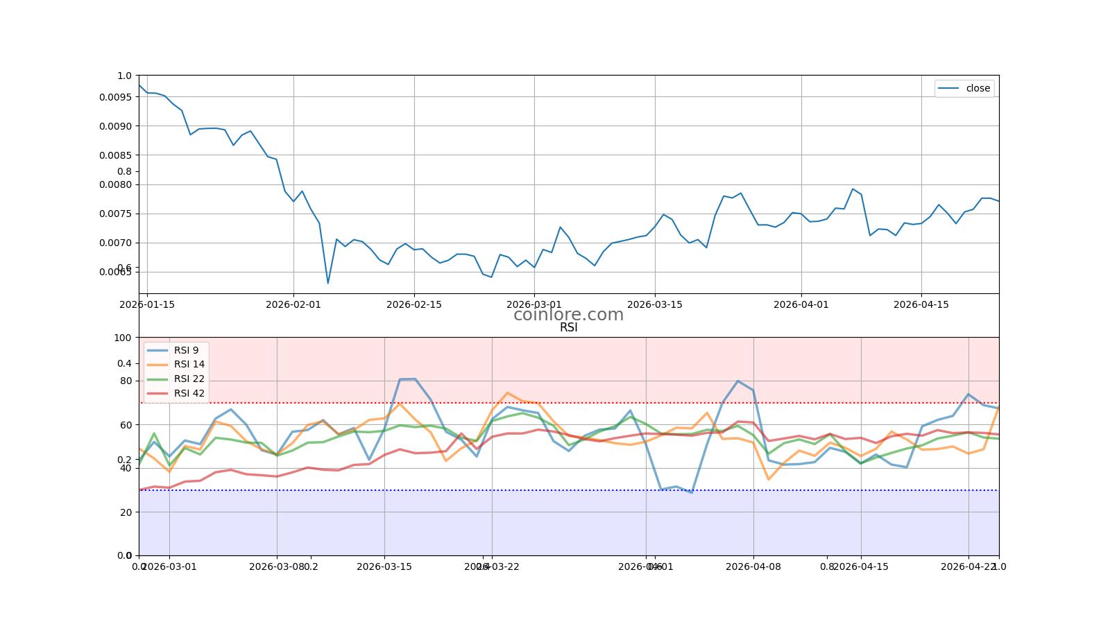 Omicron RSI indicator