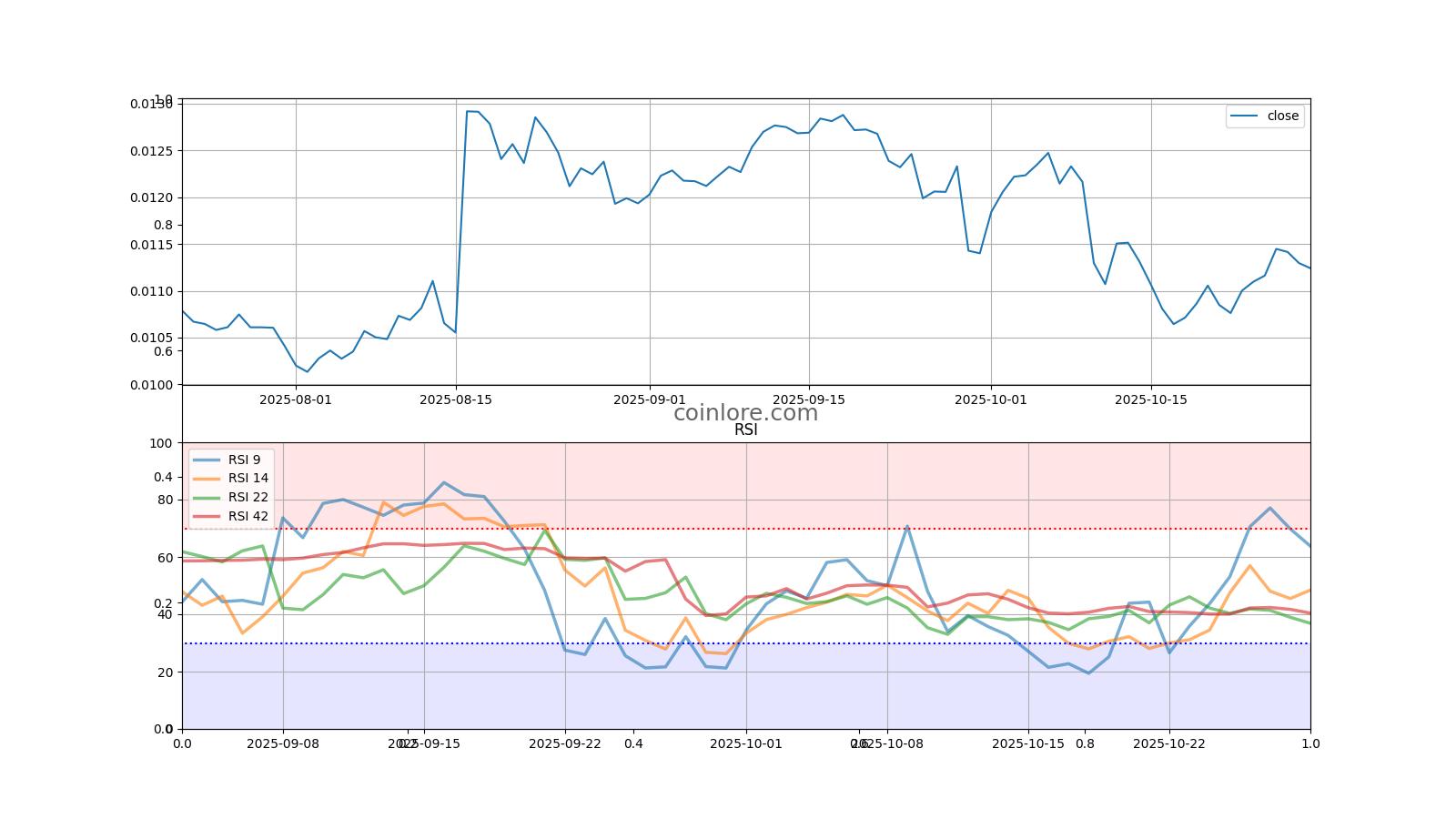 Omicron RSI indicator