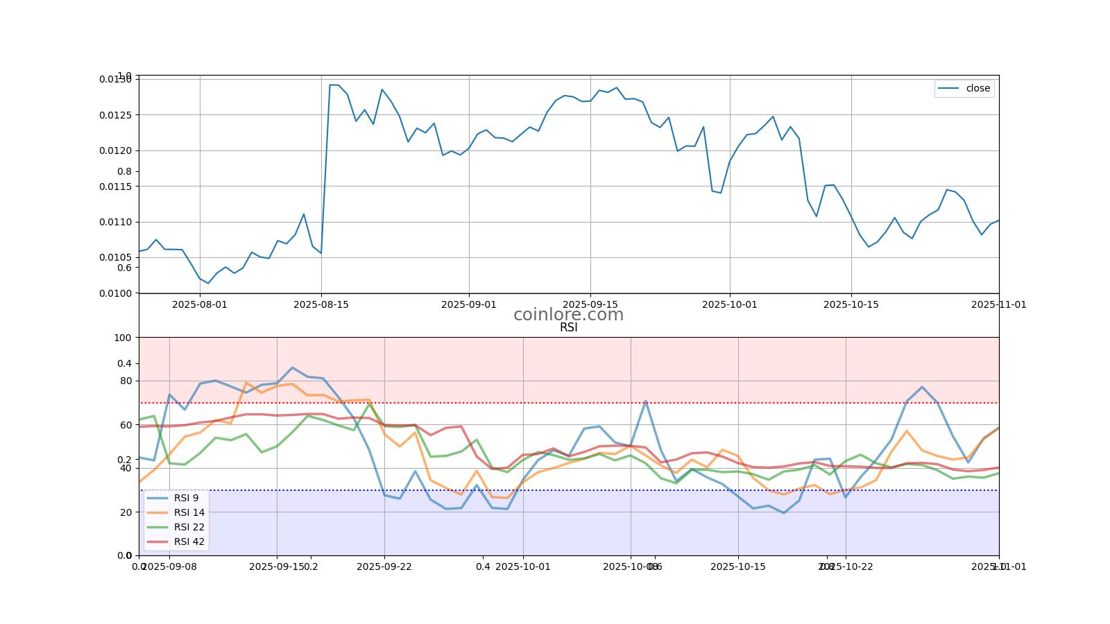Omicron RSI indicator