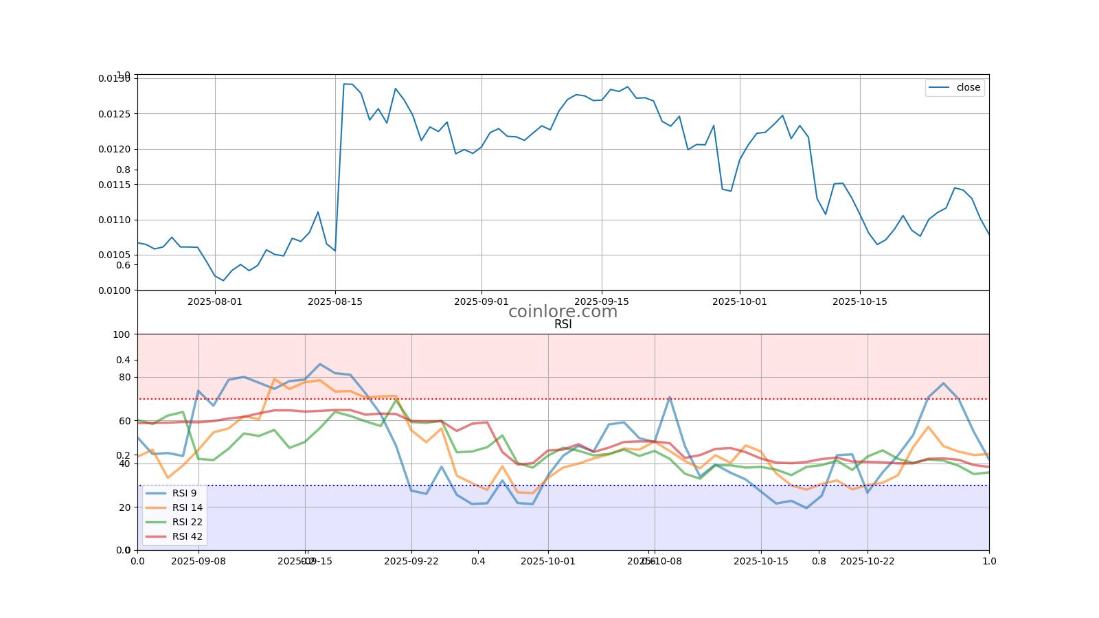 Omicron RSI indicator