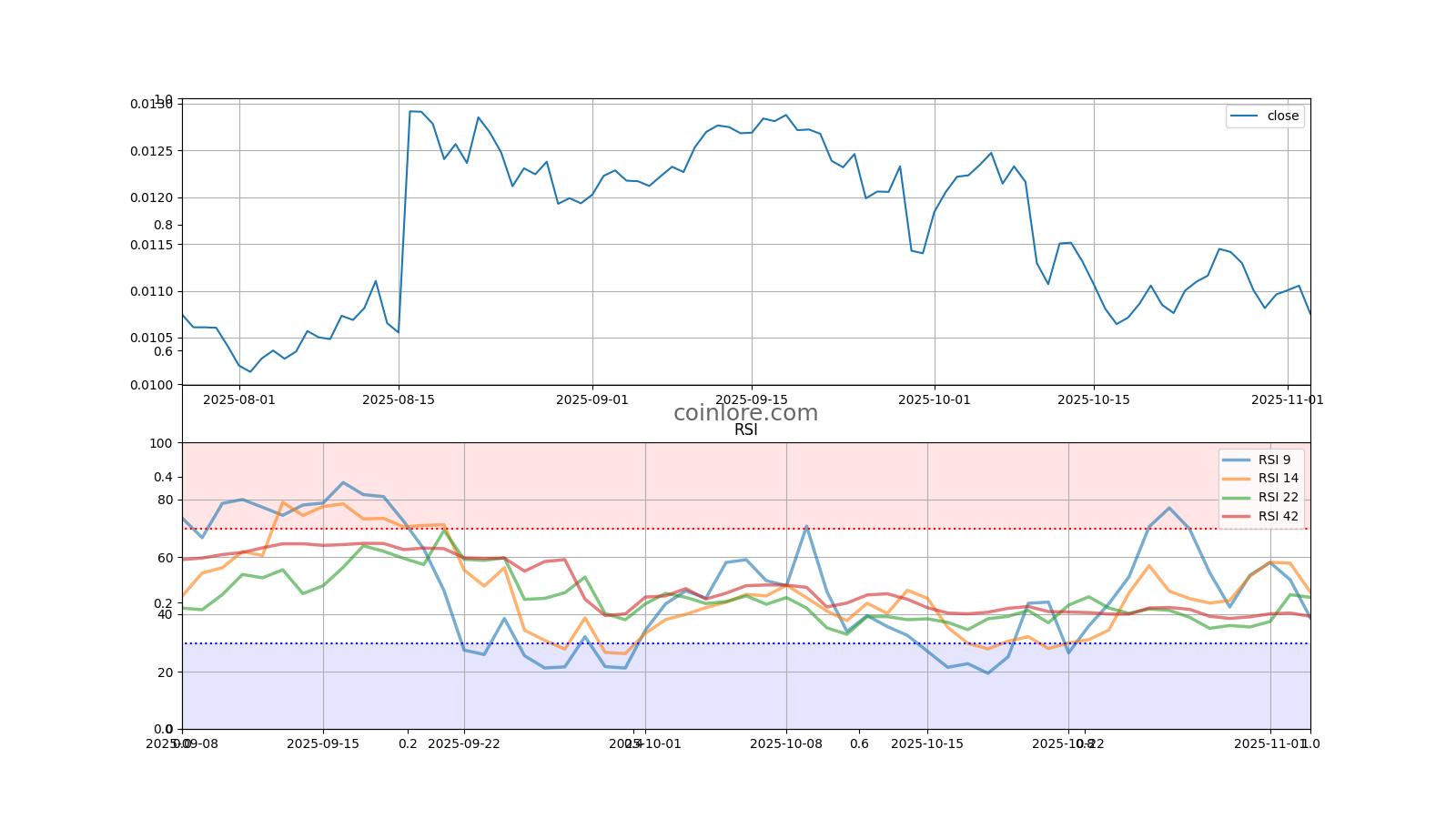 Omicron RSI indicator