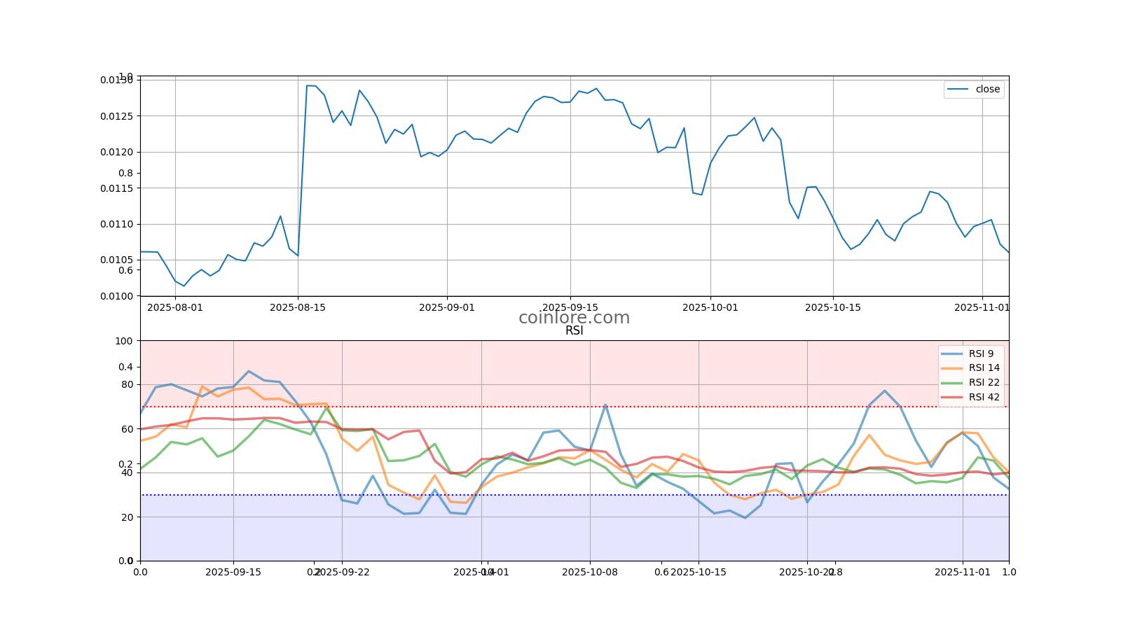 Omicron RSI indicator