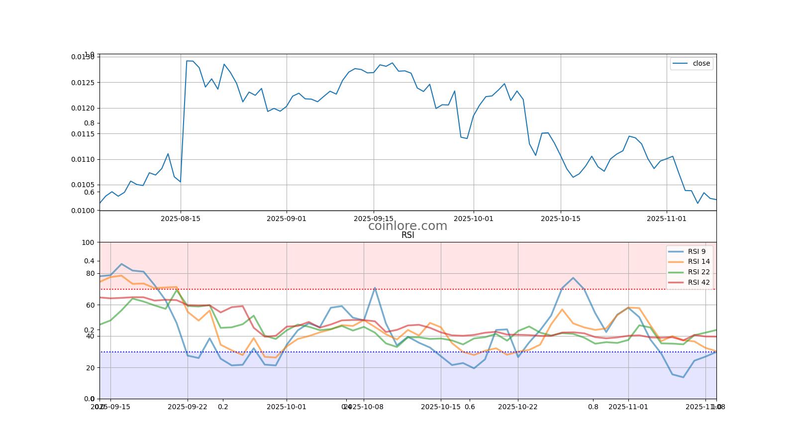 Omicron RSI indicator