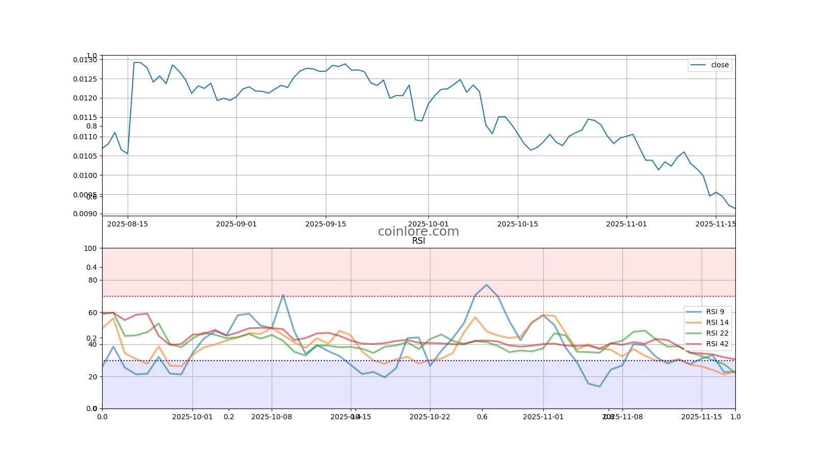 Omicron RSI indicator