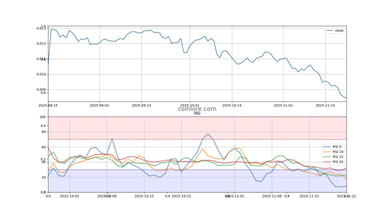 Omicron RSI indicator