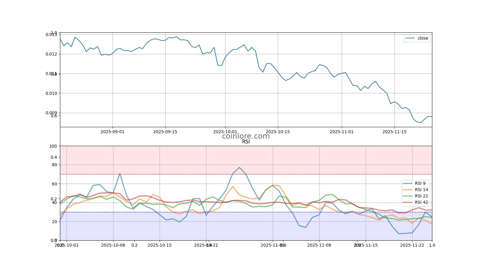 Omicron RSI indicator