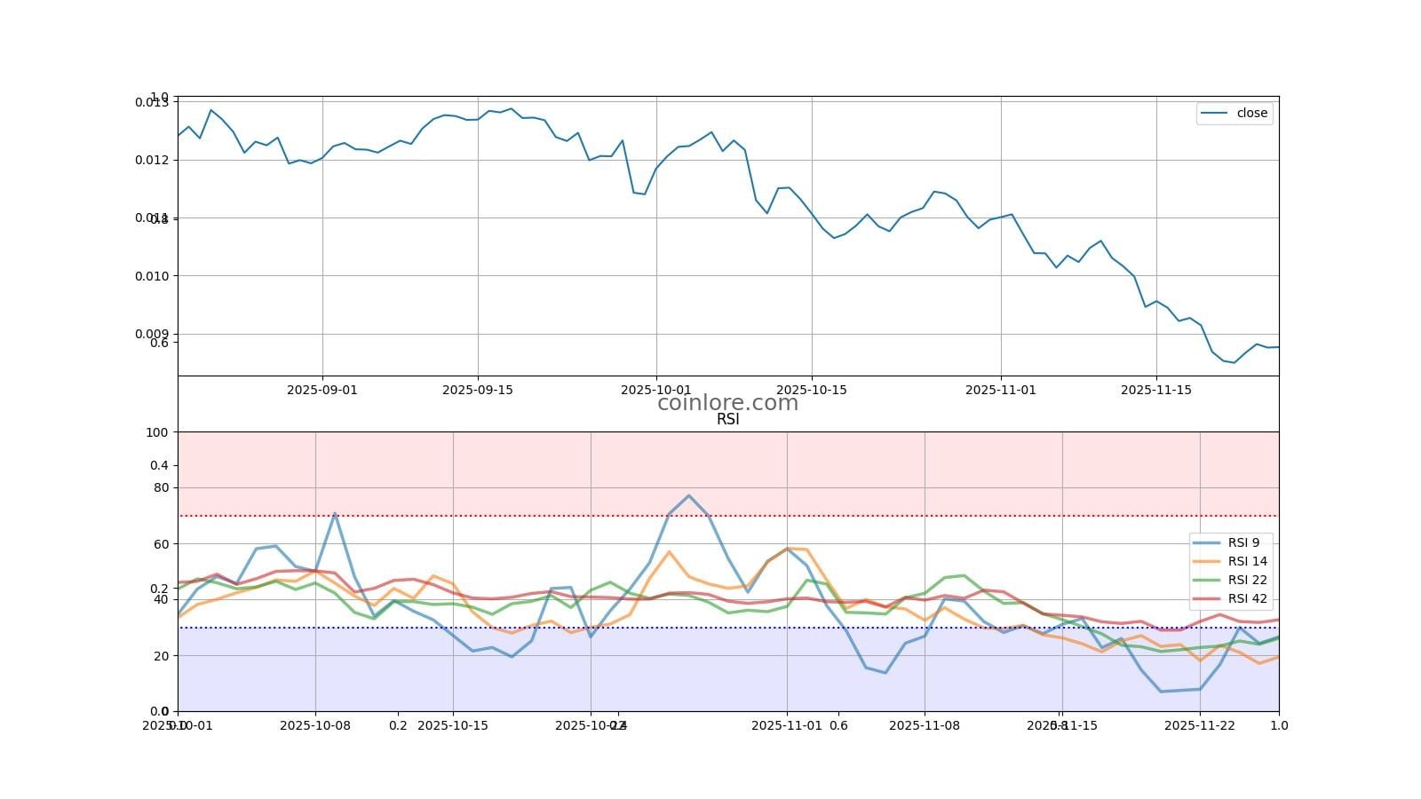 Omicron RSI indicator