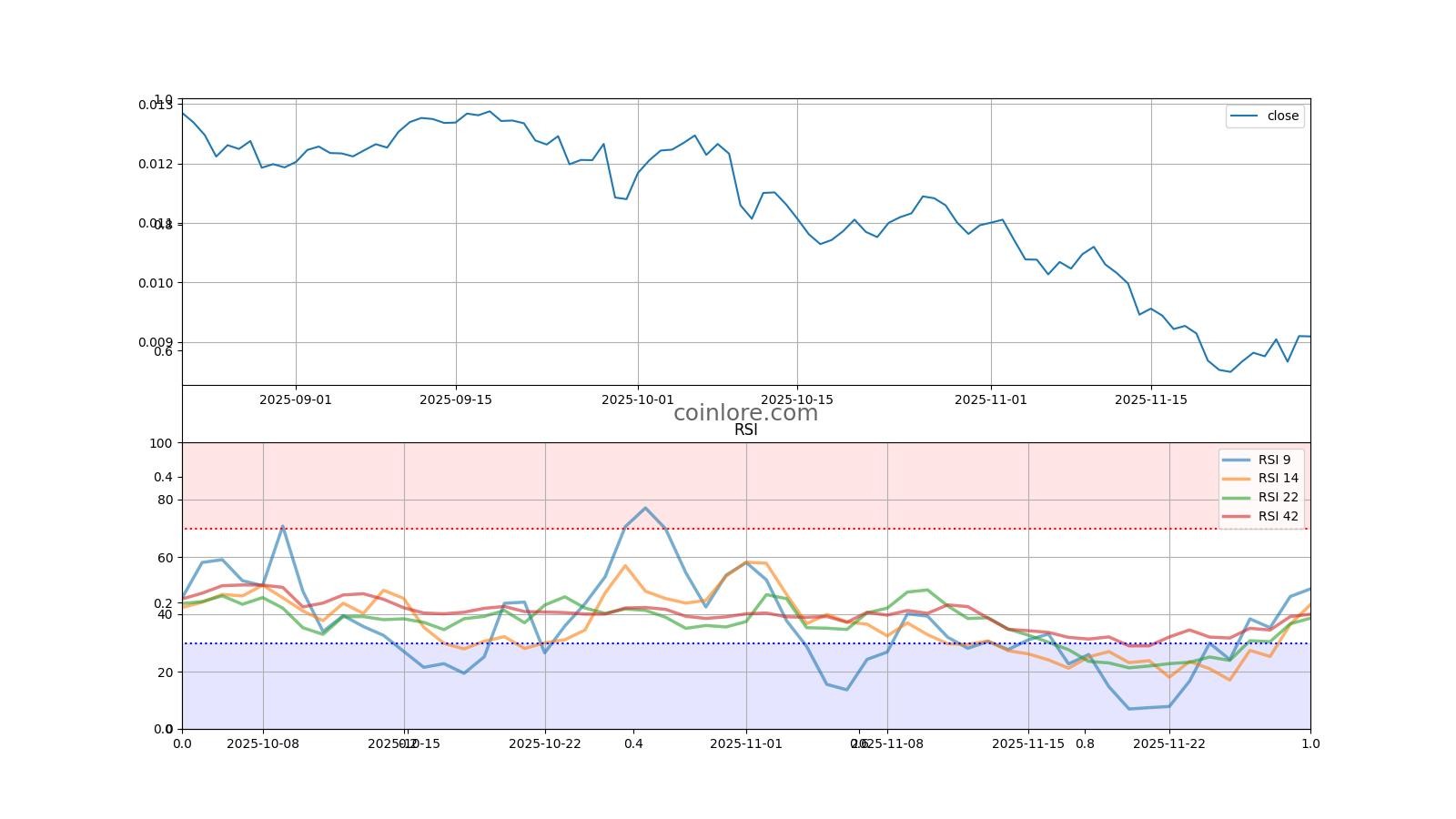 Omicron RSI indicator