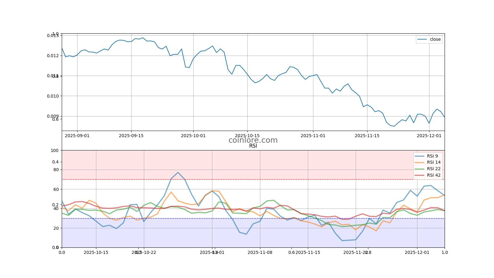 Omicron RSI indicator