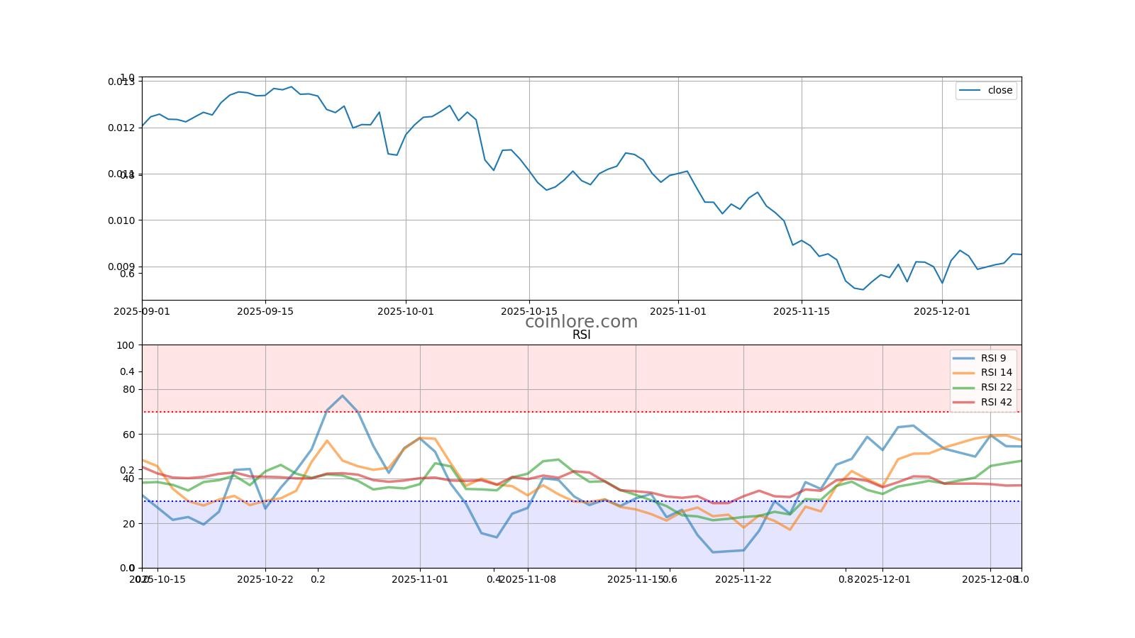 Omicron RSI indicator