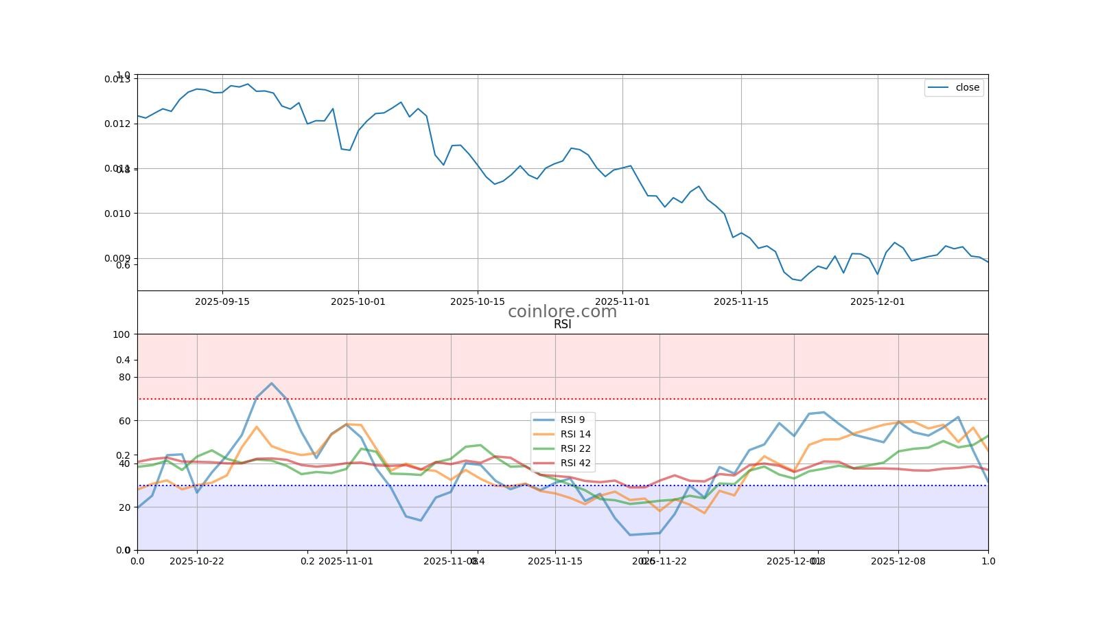 Omicron RSI indicator