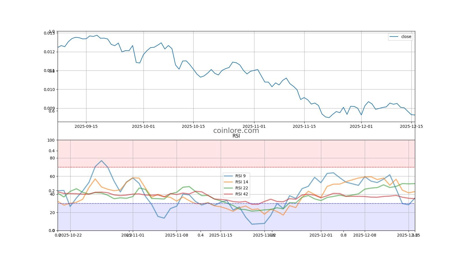 Omicron RSI indicator