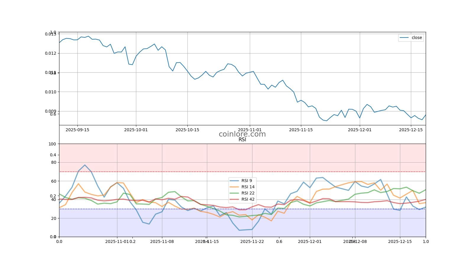 Omicron RSI indicator