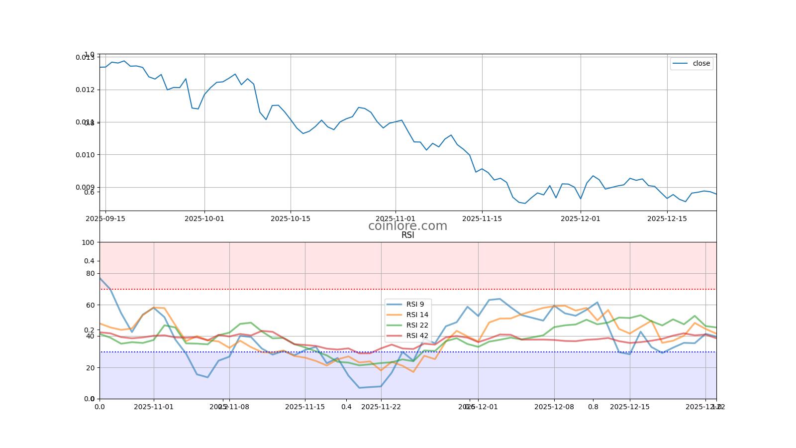 Omicron RSI indicator