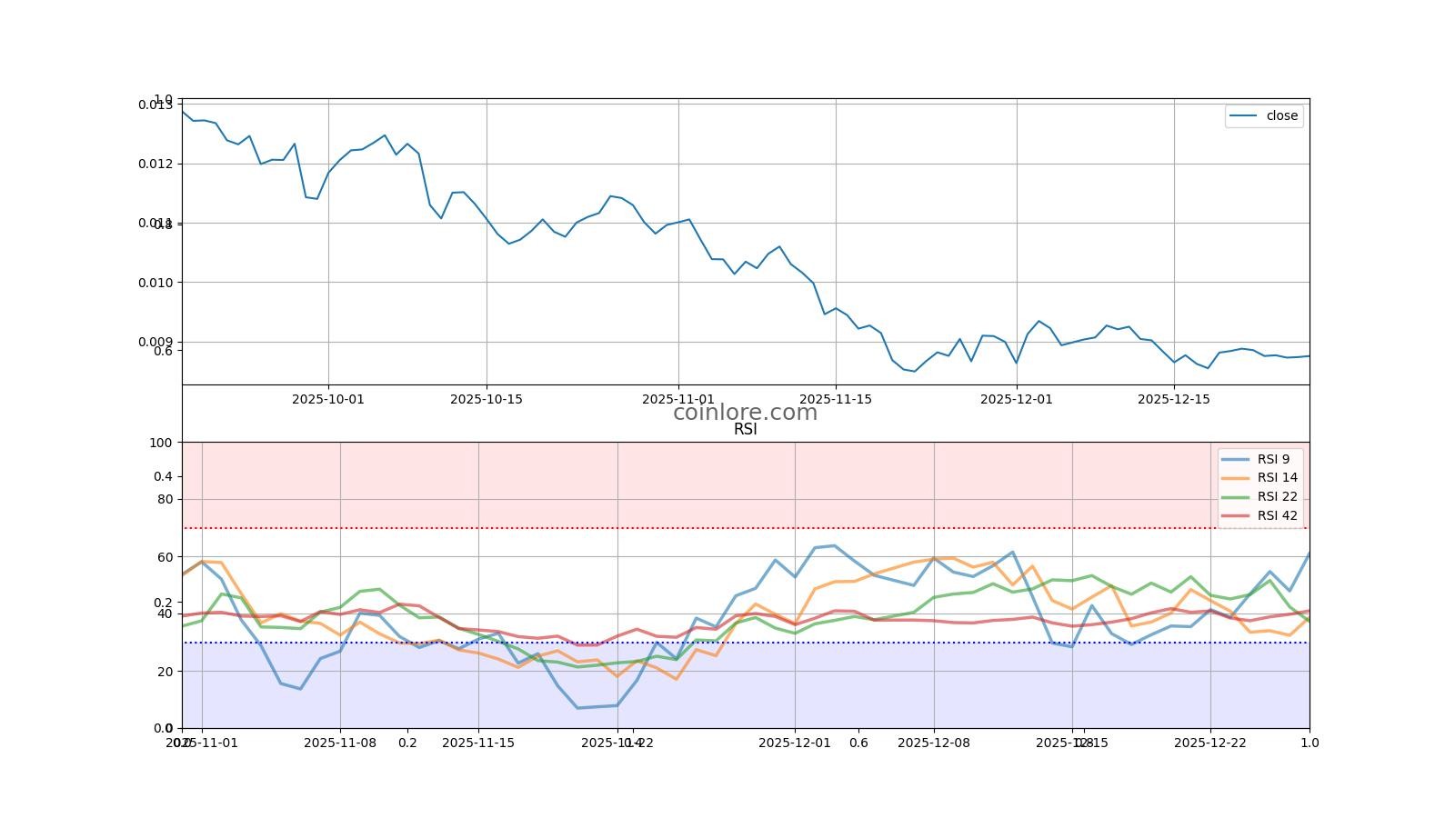 Omicron RSI indicator