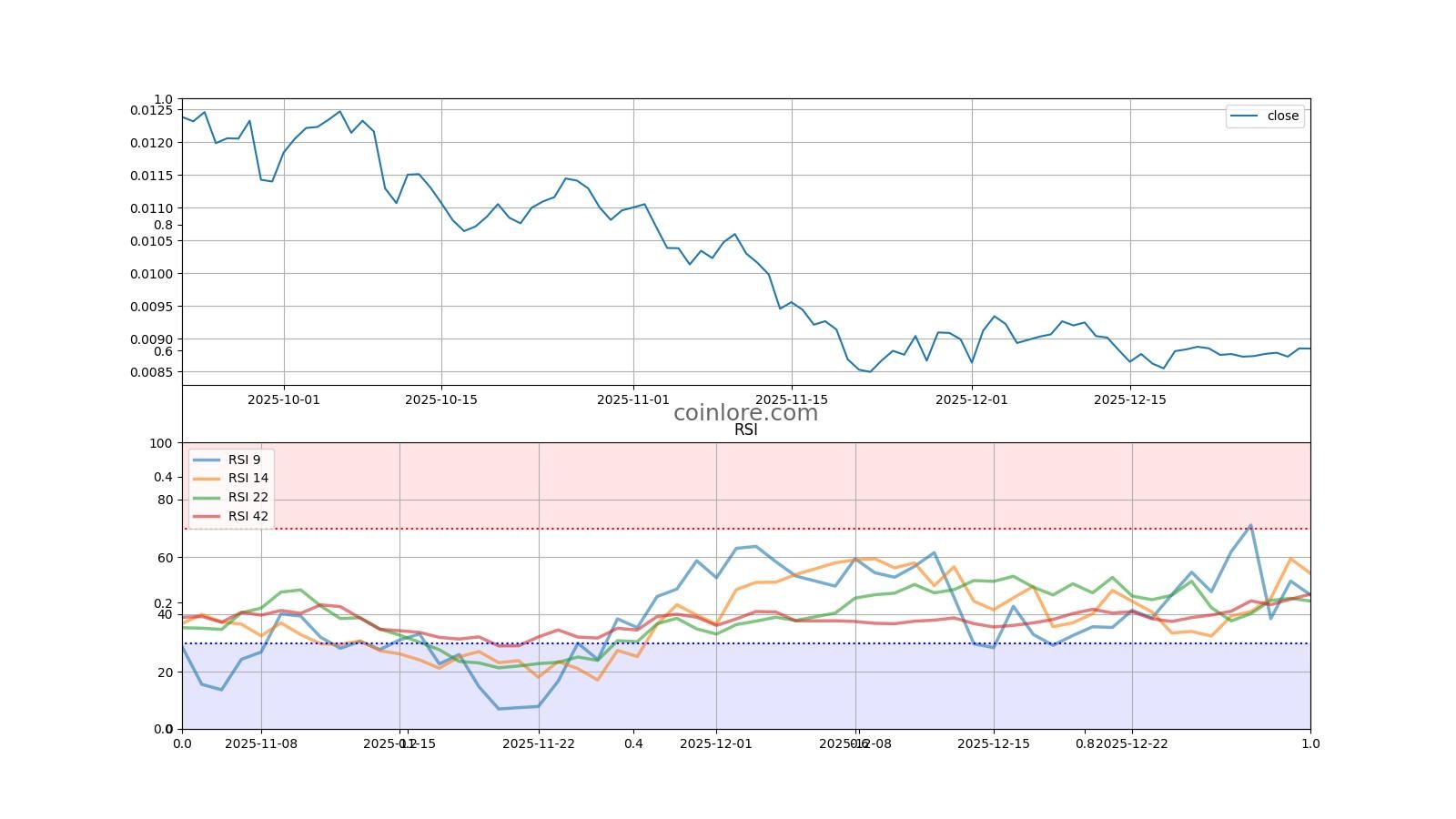 Omicron RSI indicator